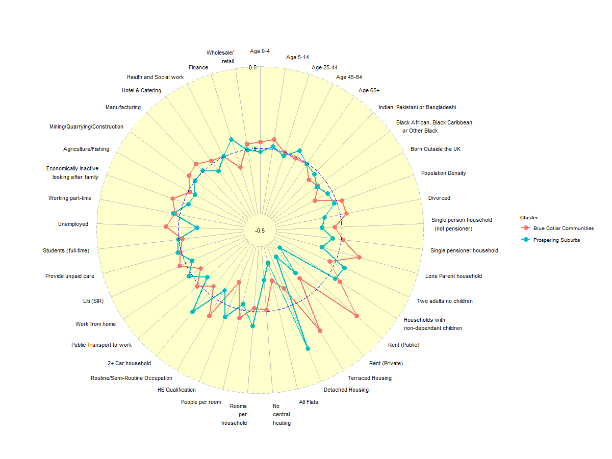 A radar plot function for visualising Cluster Profiles